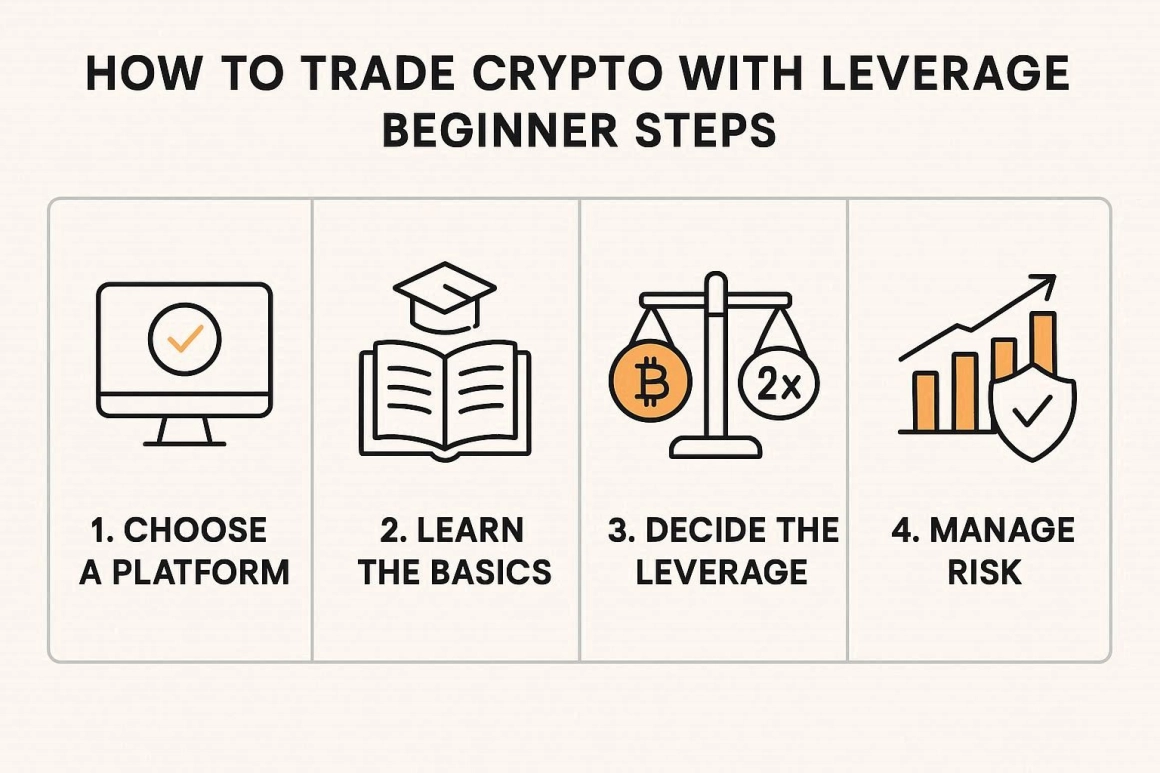 How to Trade Crypto With Leverage: Beginner Guide 2026